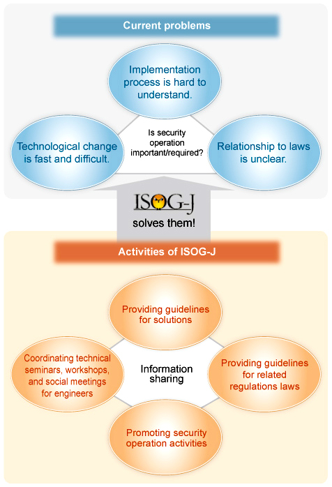 Activities of four ISOG-J Working Groups : ISOG-J Information Security Operation providers Group ...